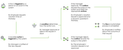 Exploring Servicenow Flow Designer