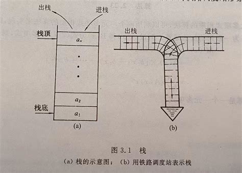 数据结构学习记录：第三章：栈 Csdn博客