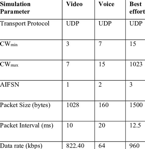 enhanced edca simulation parameters download table