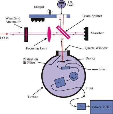 Diagram Of Noise Temperature Measurement System Download Scientific Diagram