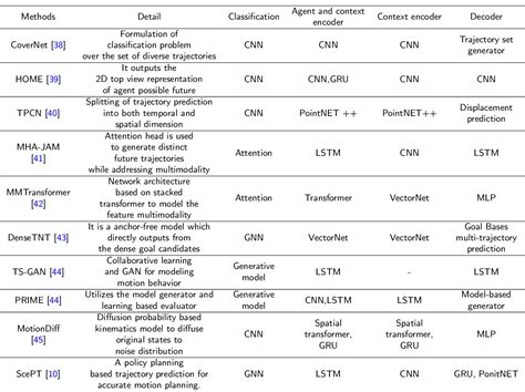 Table 2 From Recent Advancements In End To End Autonomous Driving Using Deep Learning A Survey