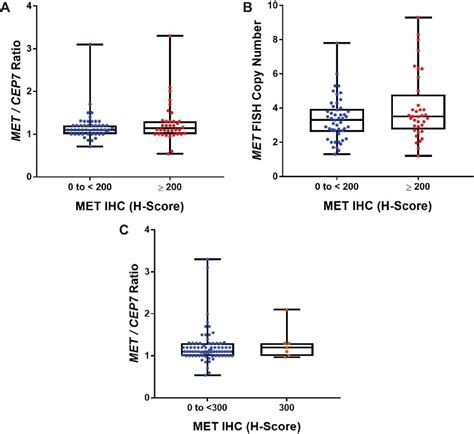 Figure 1 From Met Ihc Is A Poor Screen For Met Amplification Or Met