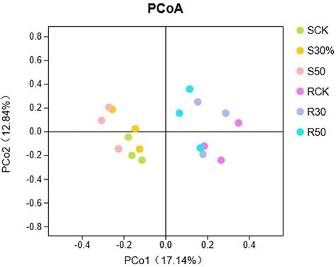 Pcoa Analysis Of Fungal Communities In Rhizosphere And Non Rhizosphere