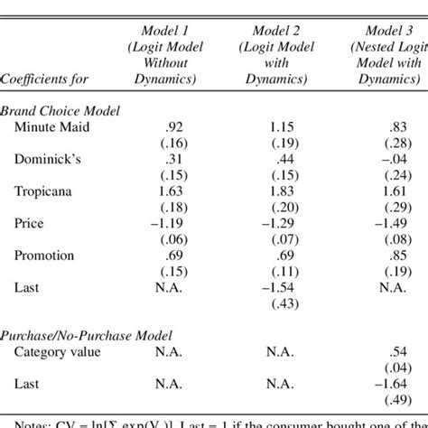 Posterior Means Posterior Standard Deviations Download Table