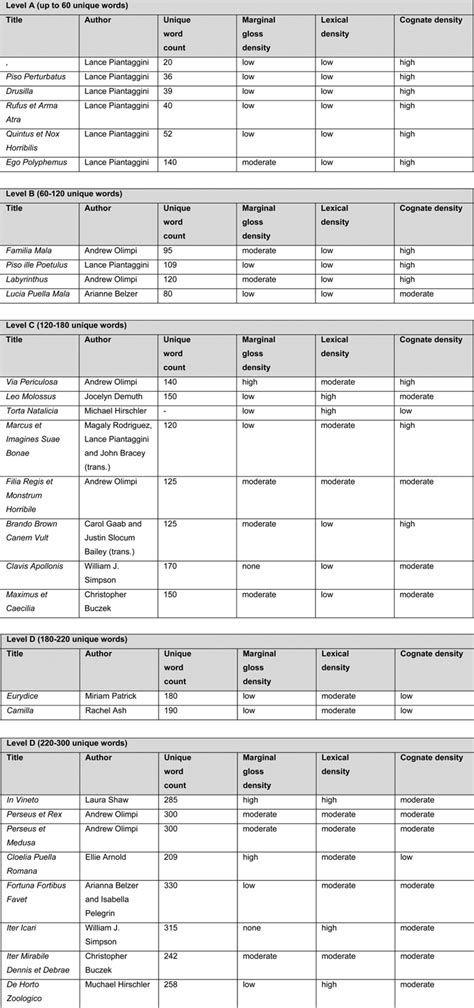Fvr Novellas Arranged By Word Count Download Scientific Diagram
