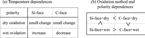 Table 1 From Investigation Of Sic Oxide Interface Structures By Spectroscopic Ellipsometry