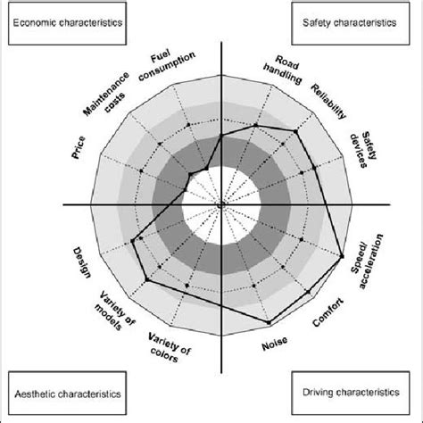 Multi Objective Integrated Representation Of The Performance Of A Car