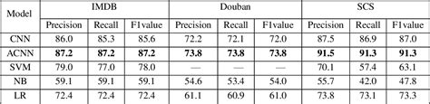 Table 1 From A Convolutional Neural Network With Word Level Attention For Text Classification