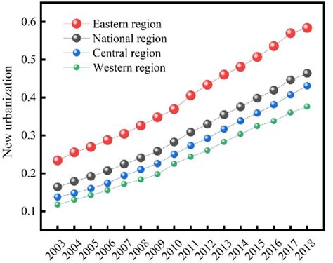 Figure 1 From The Coupling Coordination Characteristics Of Chinas