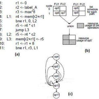 Comparison Of A Conditional Branch In A Loop B Predicated Execution Download Scientific