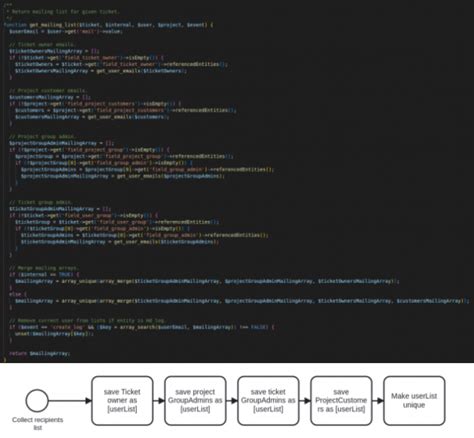 Simple Development Of Complex Solutions On Your Website Open Source No Code Tools On Drupal