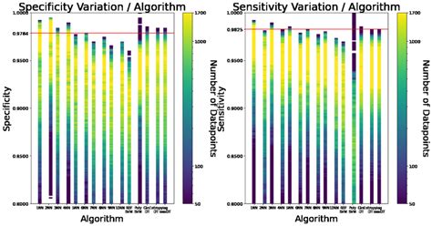 figure a3 specificity and sensitivity variation by the algorithm each