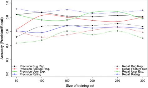 How The Size Of The Training Set Influences The Classifier Accuracy Download Scientific Diagram