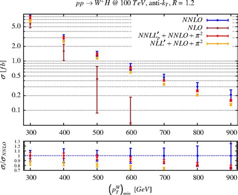 Shown Are The Nlo Nnlo Nll′nlo And Nnll′nnlo Cross Sections For The Download Scientific
