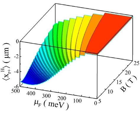 Quantized In Plane A And Transverse B Spatial Shifts For Download Scientific Diagram