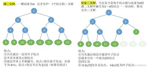 数据结构 》解锁数据结构中树与二叉树的奥秘（一）假定使用二叉链表存储结构，写出中序递归遍历二叉树算法。 Csdn博客