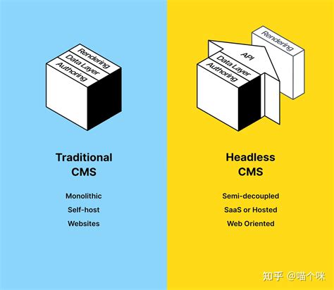 无头内容管理系统 headless cms 知乎
