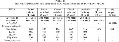 Table Ii From A Comparison Of Three Fpga Optimized Noc Architectures Semantic Scholar