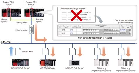 Process Cpu Module Sil2 Process Cpu Module Redundant Function Module