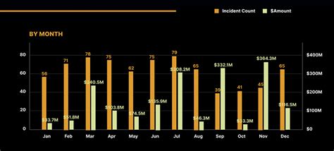 A Comprehensive Analysis Of Crypto Hacks And Exploits In 2023