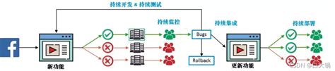 devops运维开发一体化 devops开发运维一体化 csdn博客