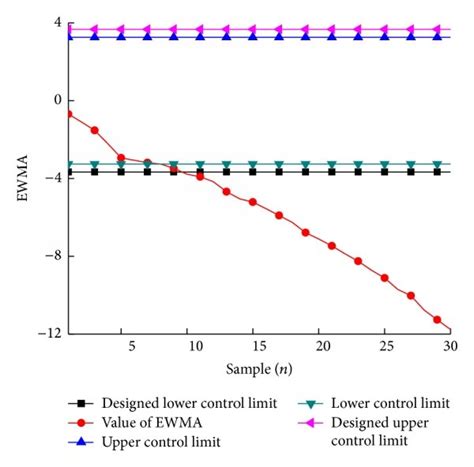 ewma corresponding to too low supply air pressure download scientific diagram