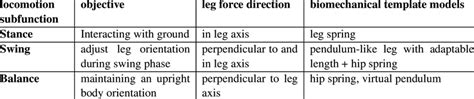 Overview Of Locomotion Subfunctions With Basic Characteristics And Download Table