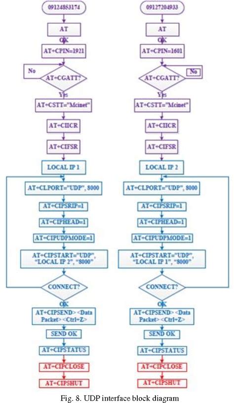 Figure From Design Of GPS GPRS Delivering Data System Using UDP Protocol Semantic Scholar