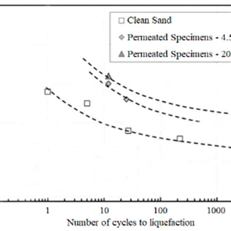 The Relationship Between Cyclic Stress Ratio Csr And Number Of Cycles Download Scientific