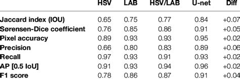 segmentation accuracy of the thresholding methods hsv only lab only
