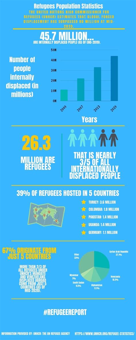 Refugee Visualization Report The Blip Blog