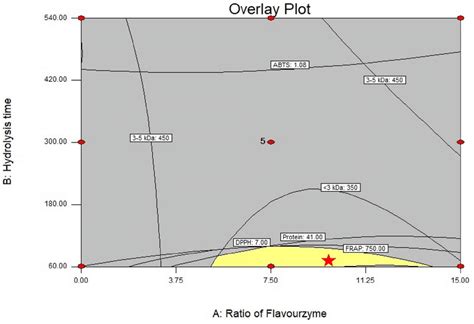Overlay Plot Of Response Surface Demonstrating The Optimum Formula For