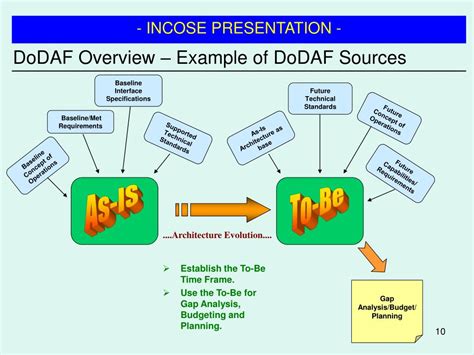 Ppt Integrating Dodaf Into Systems Engineering Process Powerpoint