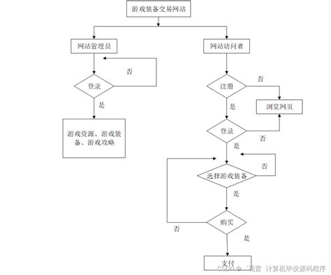 【附源码】java计算机毕业设计游戏装备交易网站论文2022（程序 lw 部署） csdn博客