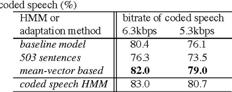 Table 1 From Acoustic Model Adaptation For Coded Speech Using Synthetic Speech Semantic Scholar