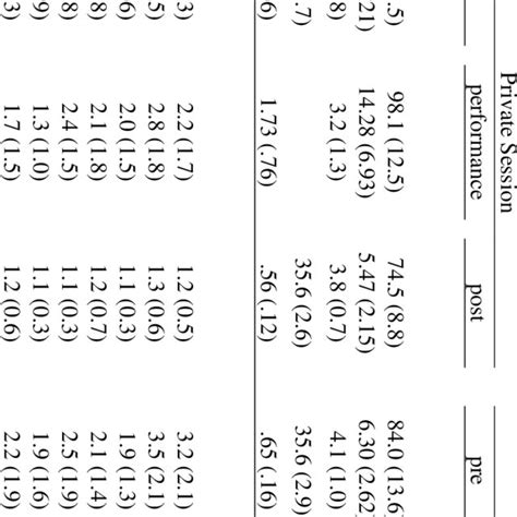 Means And Standard Deviations In Brackets For All Physiological