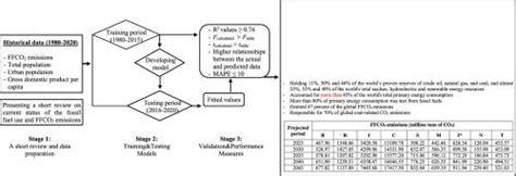 Development Of Regression Models To Forecast The Co2 Emissions From