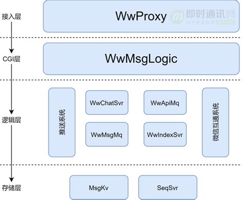 企业微信的im架构设计揭秘:消息模型、万人群、已读回执、消息撤回等 知乎 企业微信的im架构设计揭秘:消息模型、万人群、已读回执、消息撤回等 知乎