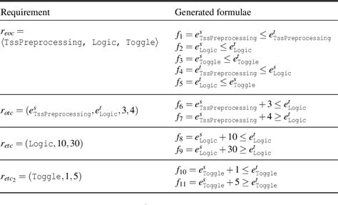 table 2 from consistency analysis of autosar timing requirements