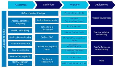 Legacy Application Migration Product Modernization Services