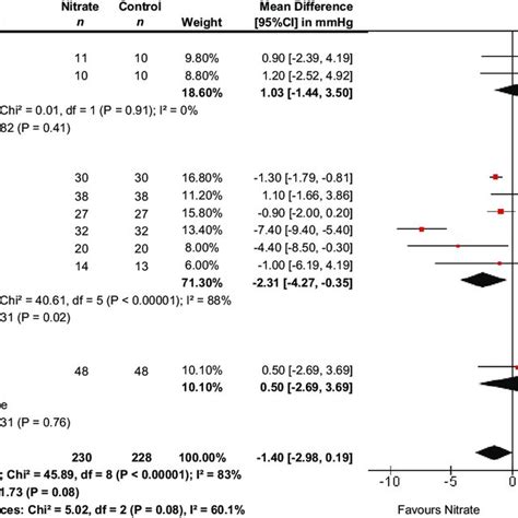 Forest Plot Of Randomized Controlled Trials Investigating Repeated