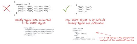 Use Additionalproperties For Maps Key Value Pairs · Issue 124