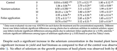 Effect Of Type And Concentration Of Se Application On Selenium