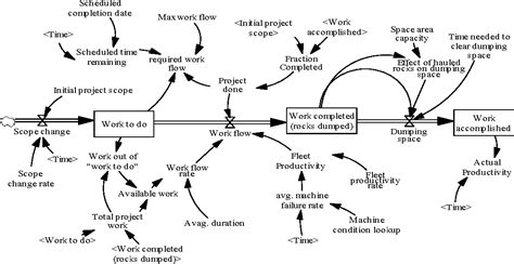 Figure 3 From A Hybrid Framework For Modeling Construction Operations Using Discrete Event