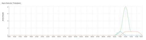 Basic Performance Tuning Flowable Enterprise Documentation