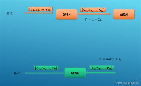 Ldpc 6 解码 Soft Input Soft Output Iterative Message Passingldpc 解码器