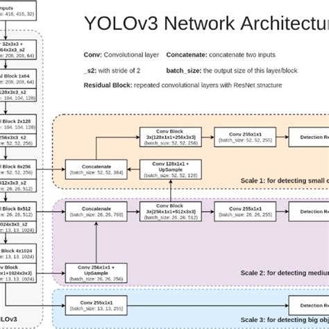 yolov3 network architecture download scientific diagram