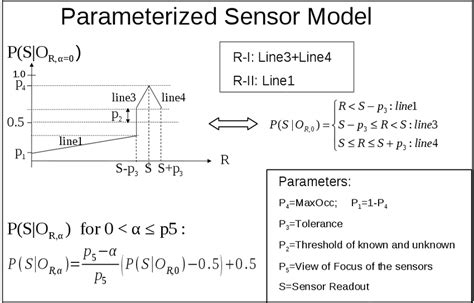 Proposed Parameterized Sensor Model Download Scientific Diagram
