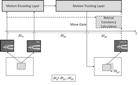 timing and input output diagram items using dotted lines occur only