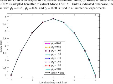 Mode I Sif Obtained With The Cfm For Several External Extraction Radii